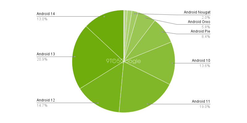 Android Distribution Numbers in 2024: Most popular version