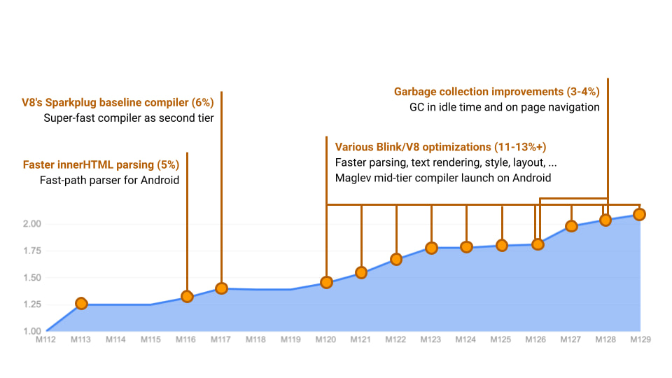 Chrome for Android has doubled its Speedometer score
