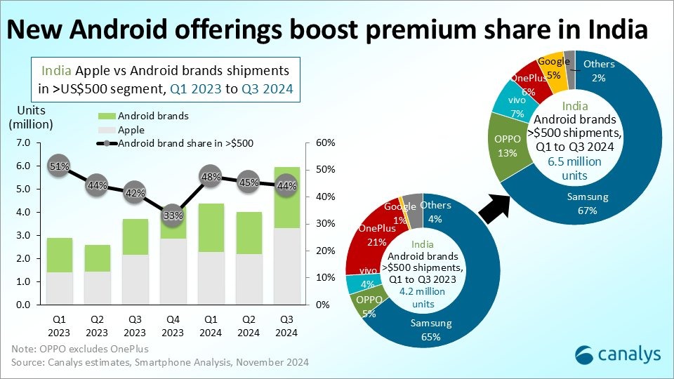 Google Pixel finds traction in India's premium smartphone market