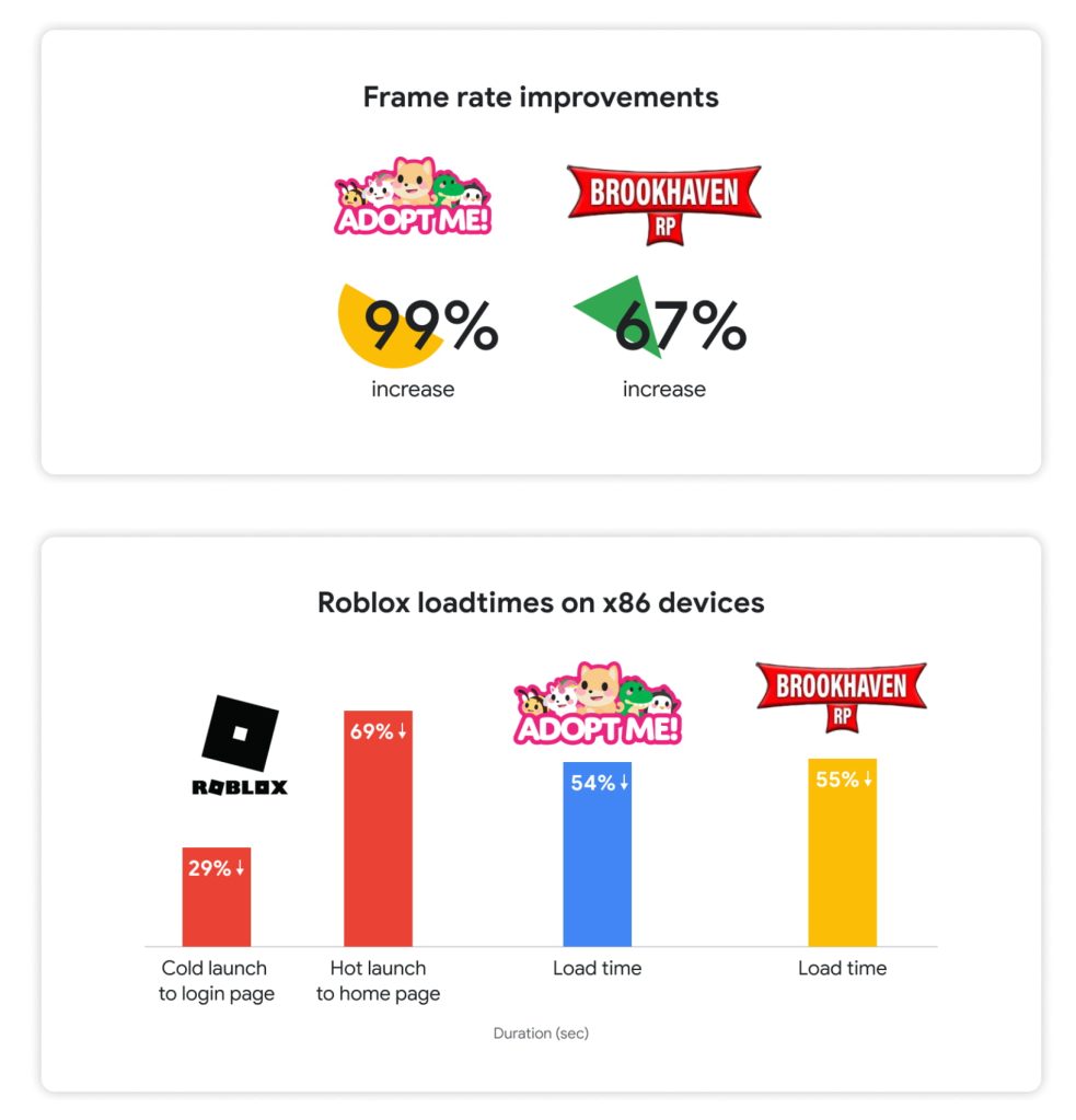 Chromebooks get x86 version of Roblox with 2x performance boost