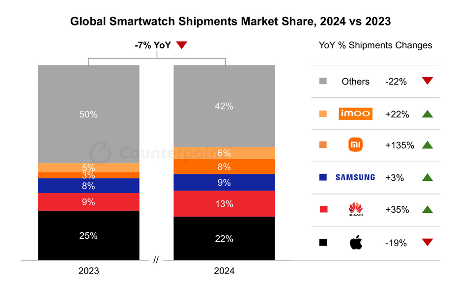 Smartwatch market shrinks for the first time, Wear OS still grows