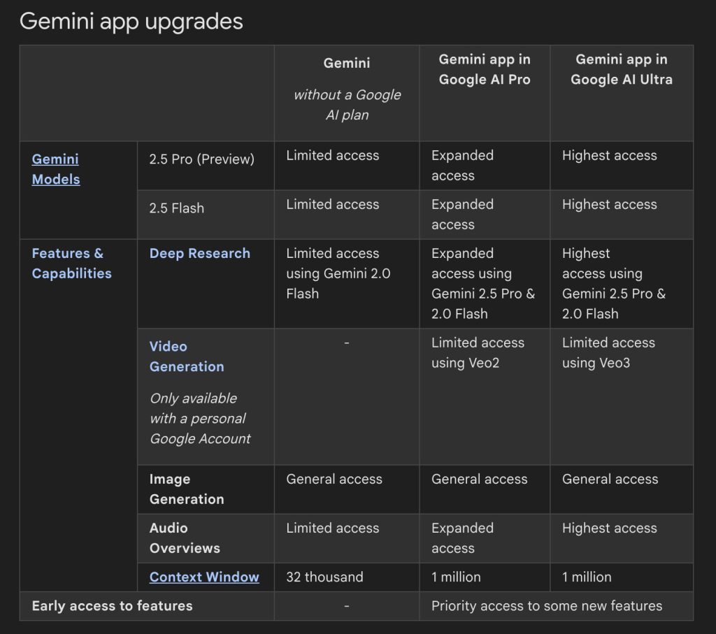 What are Google Gemini app’s free, AI Pro, and AI Ultra limits