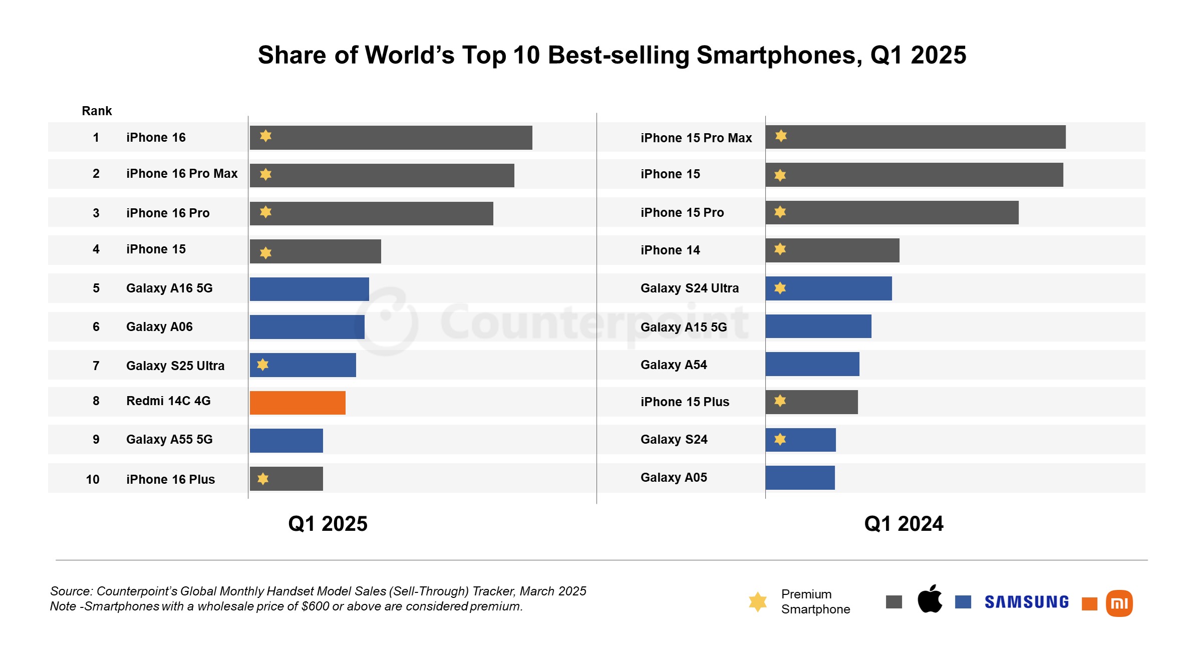 These are the best-selling phones of 2025 so far [Q1 Report]