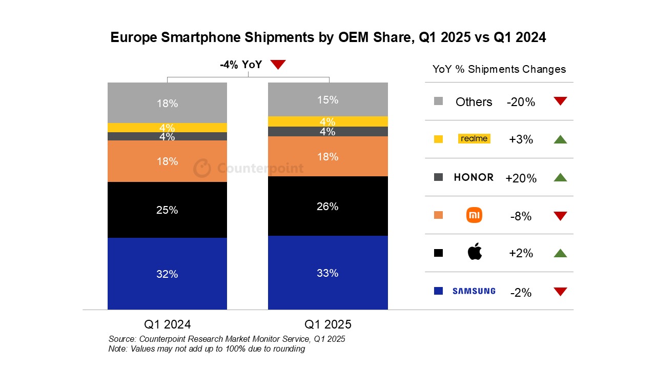 Google Pixel and Honor are Europe's fastest-growing phone brands
