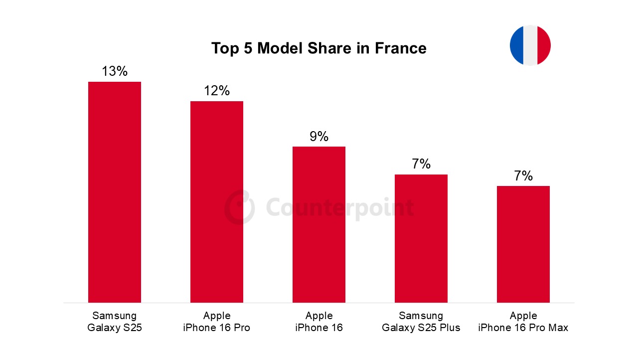These are the best-selling phones in US and other major countries