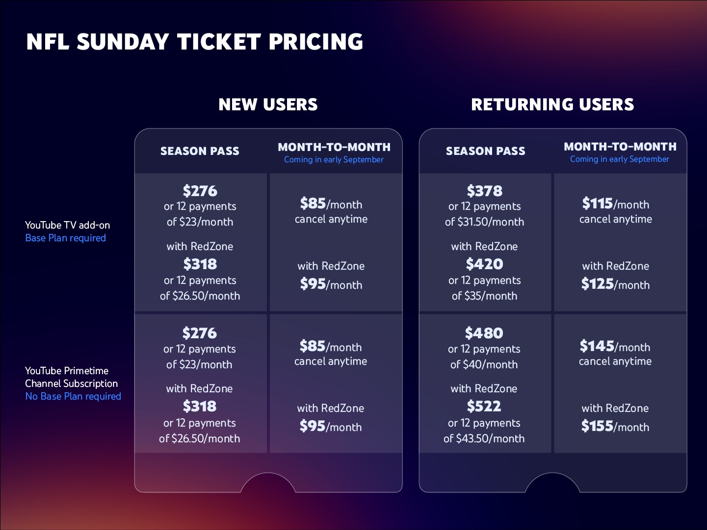 YouTube details NFL Sunday Ticket prices and new discounts
