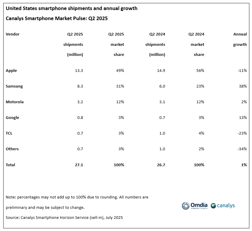 Google Pixel settles into top 4 spot in US market ahead of Pixel 10