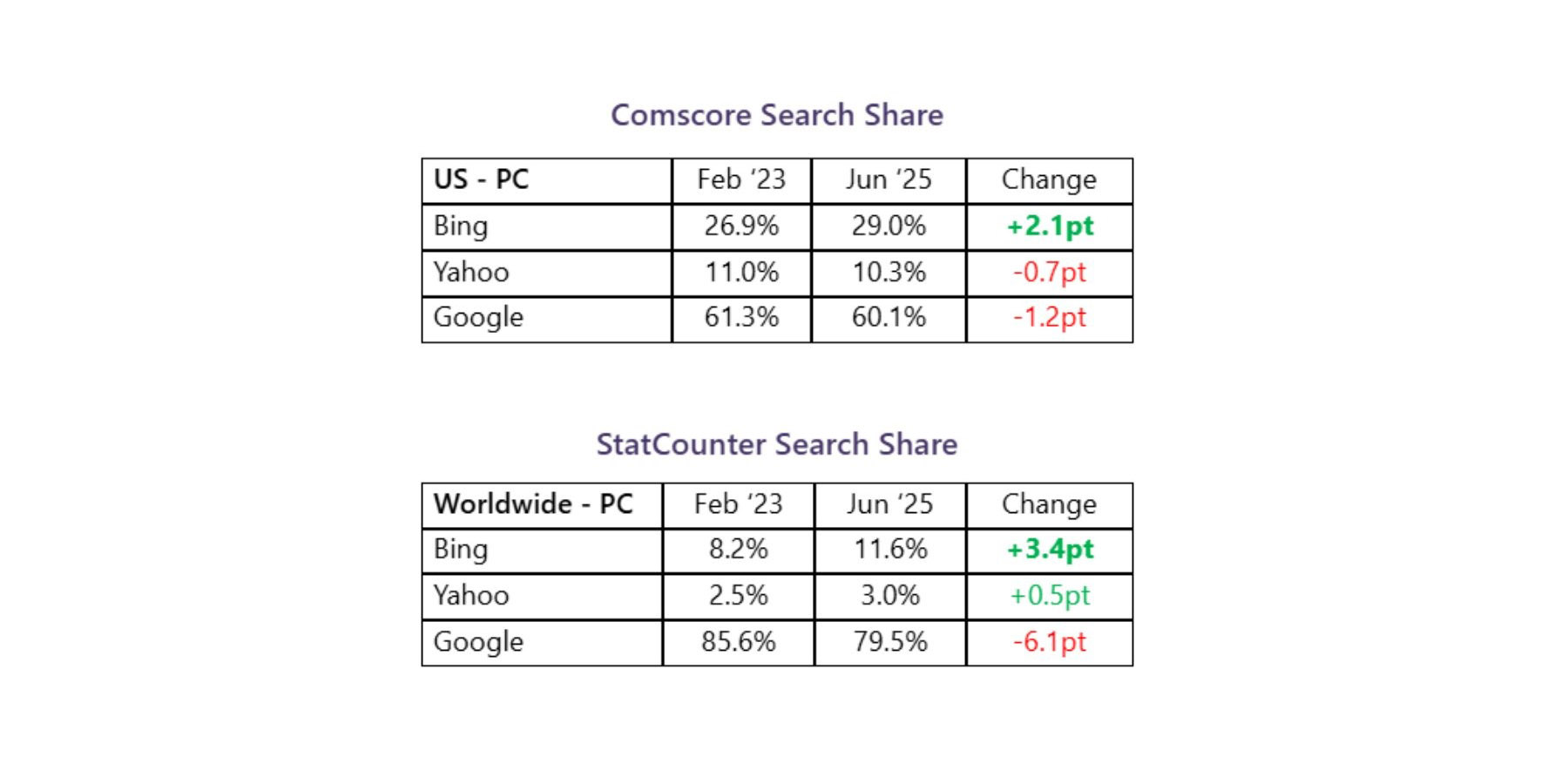Bing is growing with the help of AI as Google shrinks, slightly