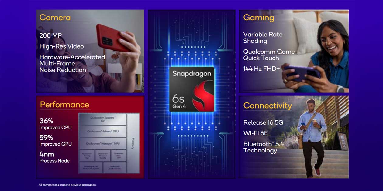 Qualcomm Snapdragon 6s Gen 4 packs upgraded CPU and GPU