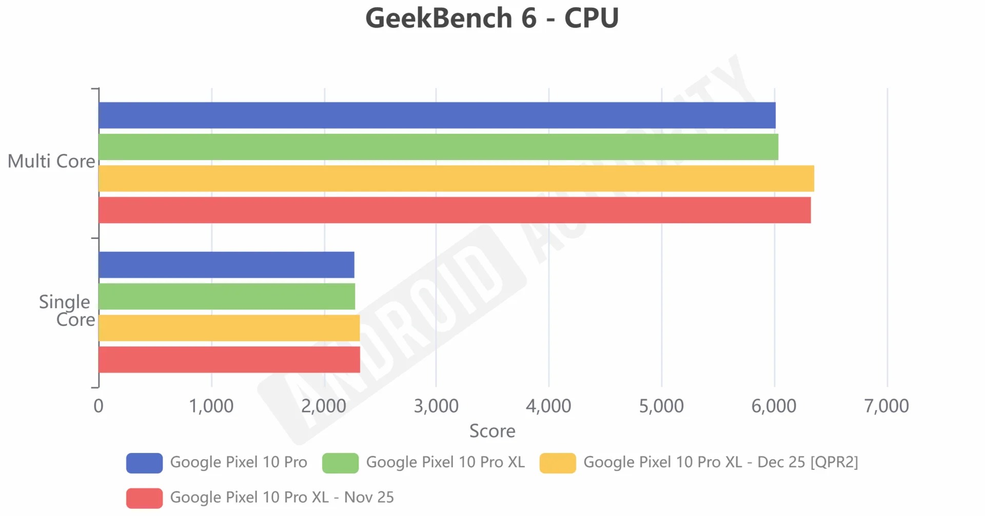 Pixel 10 updates have improved performance, at least on paper