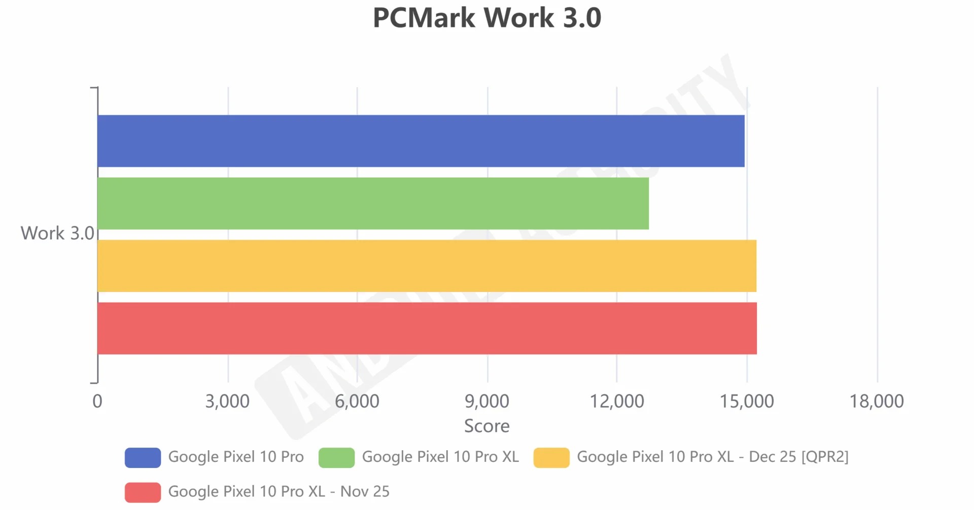 Pixel 10 updates have improved performance, at least on paper