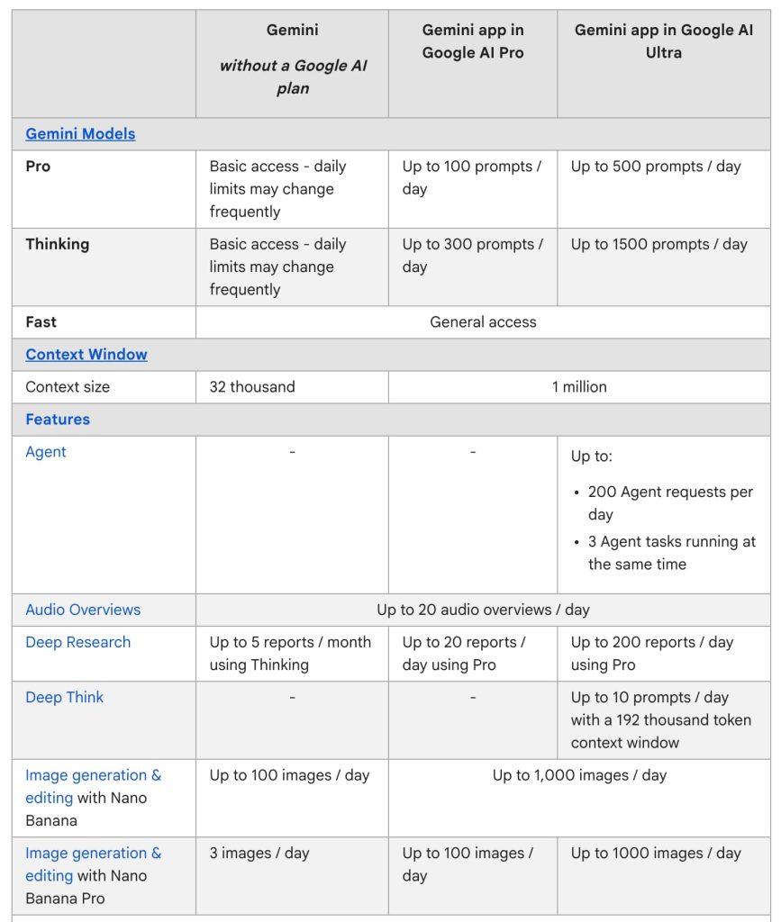Google separates, raises Gemini 3 ‘Thinking’ and ‘Pro’ usage limits