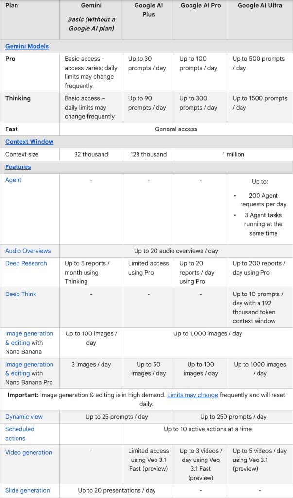 Should you downgrade to Google AI Plus?