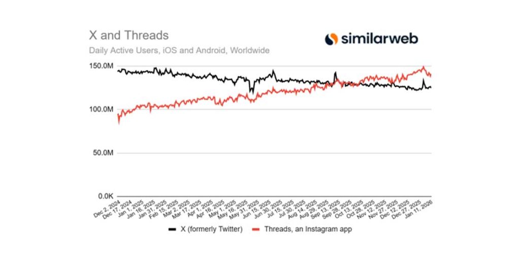 Threads is reportedly getting more visitors on Android than X is