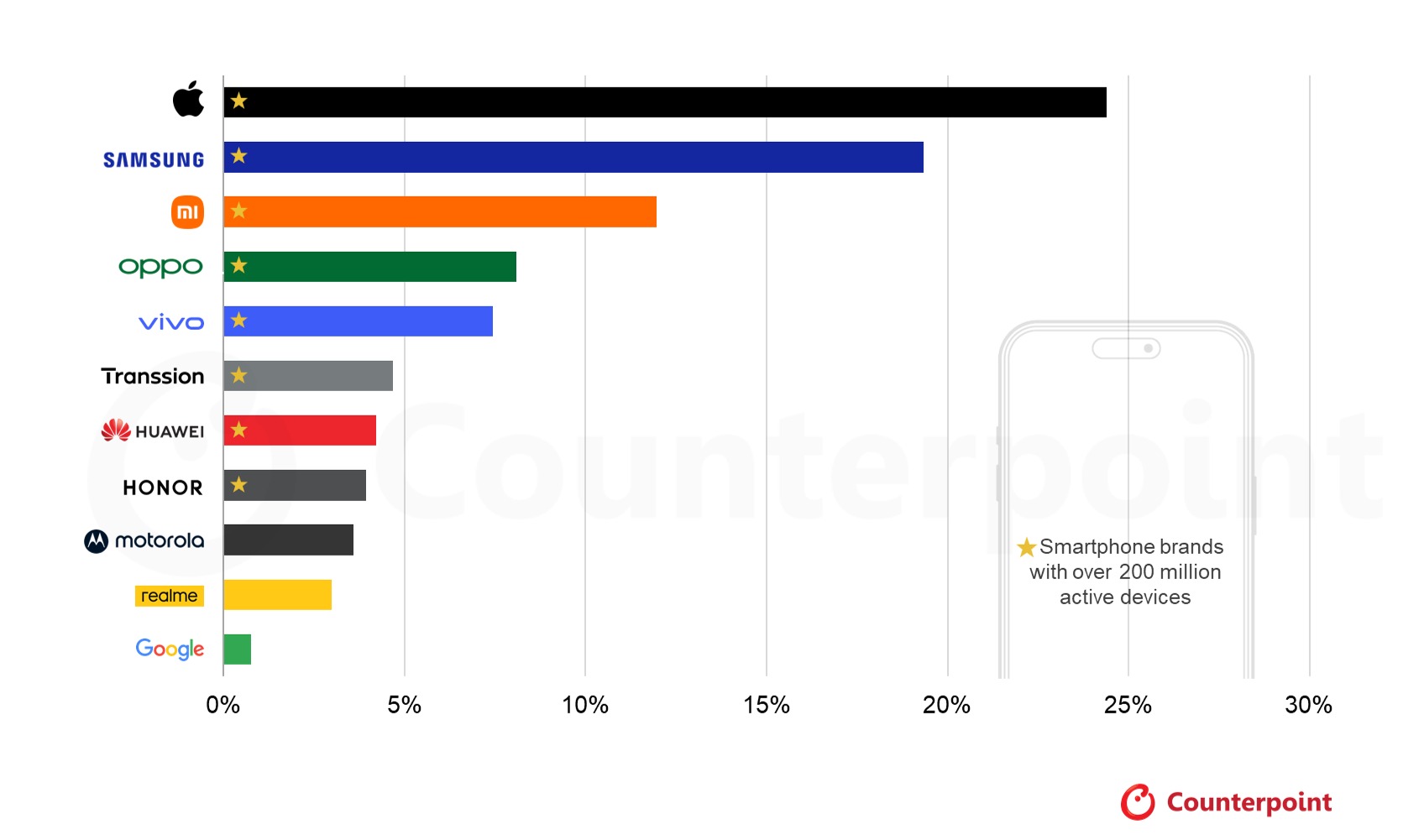 Google Pixel made up a tiny slice of active smartphones in 2025