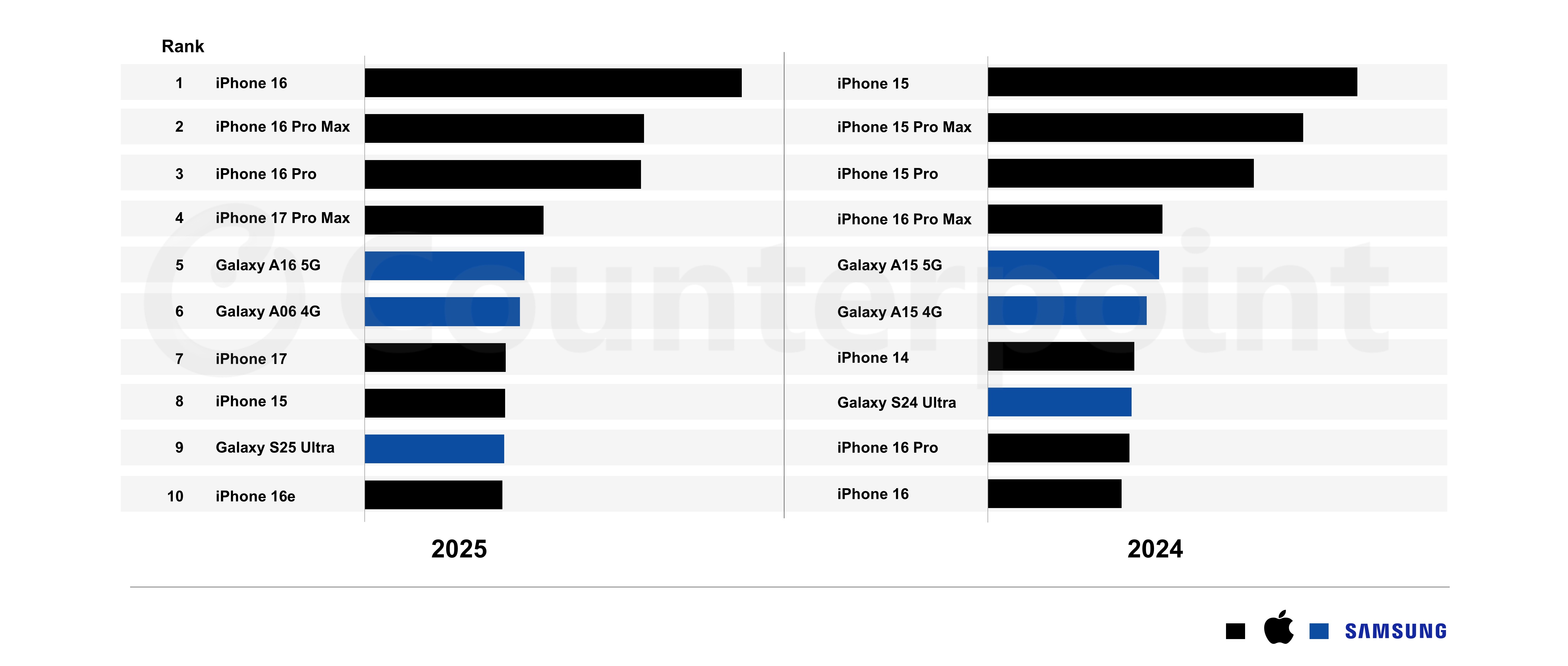 'Premium' phones grow more popular; best-selling phones of 2025