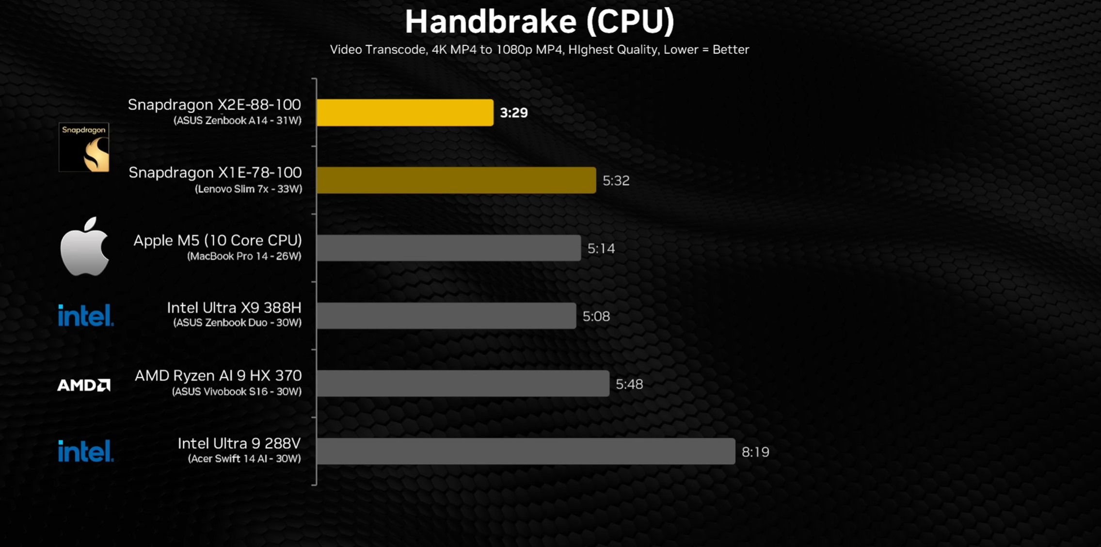 Snapdragon X2 Elite in Windows beats MacBook in early tests