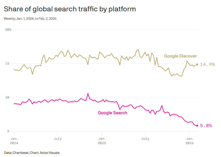 Google Search traffic has plummeted, AI referrals are 'less than 1%'