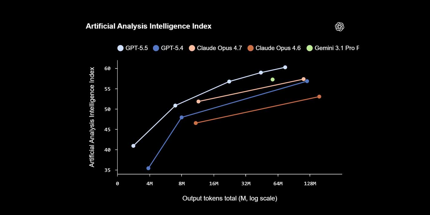 OpenAI rolls out GPT-5.5 upgrade that's better at getting context