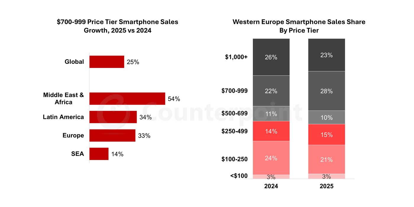 Google Pixel is in zone for the 'only bright spot' in 2026 sales