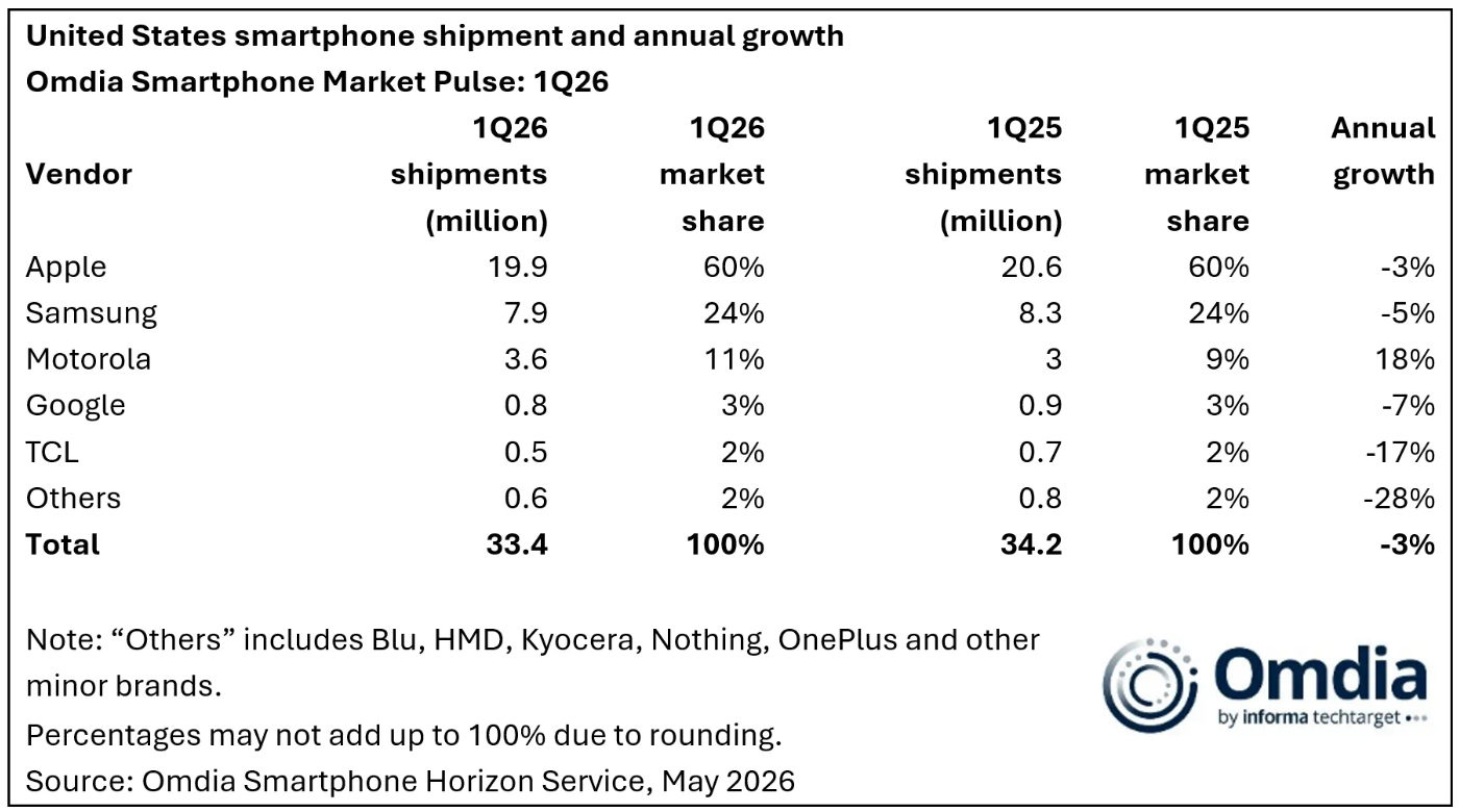Google Pixel ships 800,000 phones in Q1 2026 in the US, down 7%